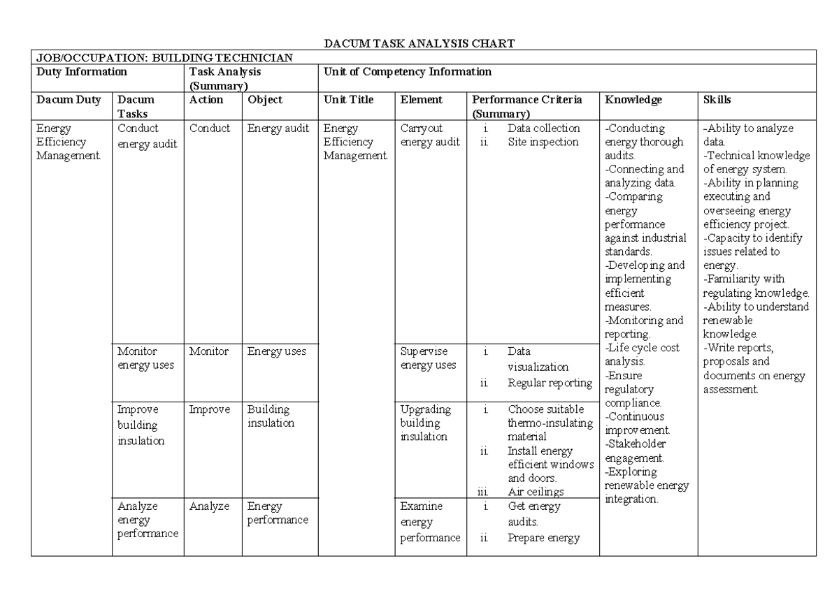 Dacum TASK Analysis Chart - DACUM TASK ANALYSIS CHART JOB/OCCUPATION ...
