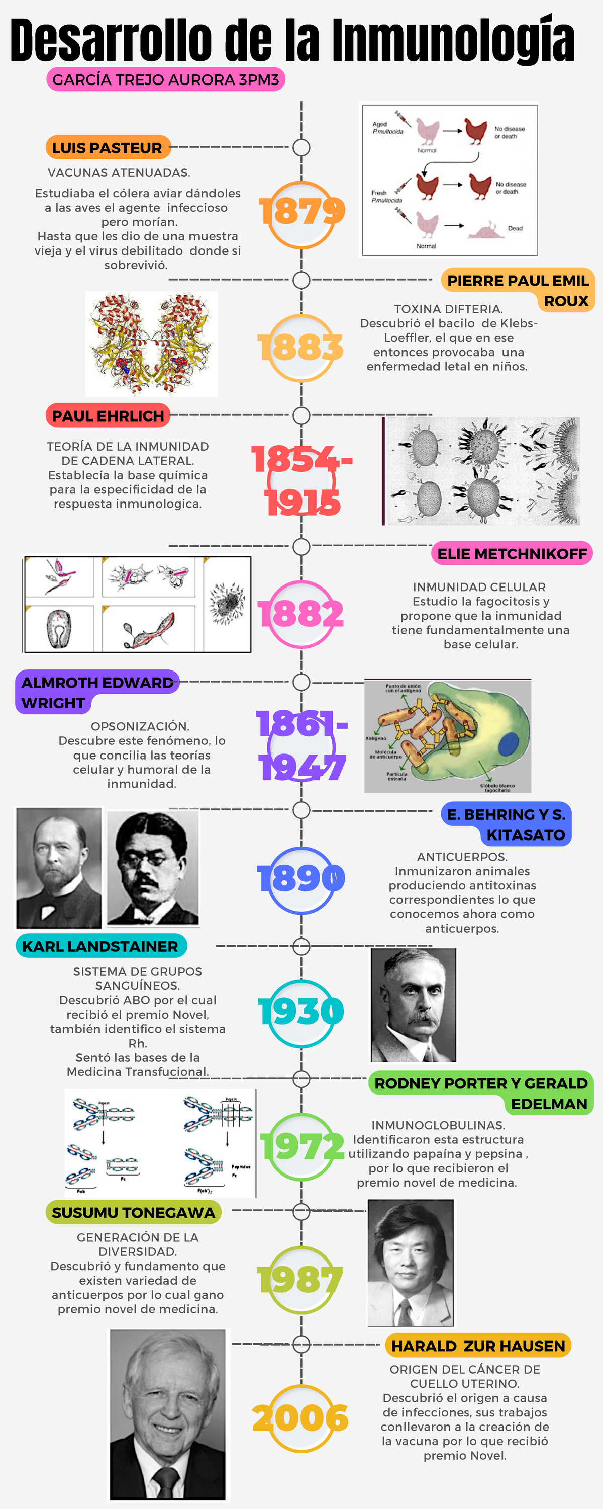 Infografia Inmunologia 3PM3 - LUIS PASTEUR PIERRE PAUL EMIL ROUX PAUL ...