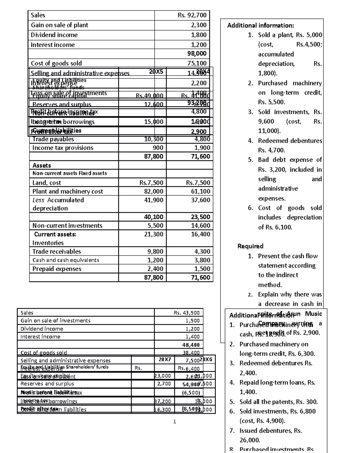 Cash Flow S17 examples - 20X5 20X Equity and Liabilities Shareholders ...