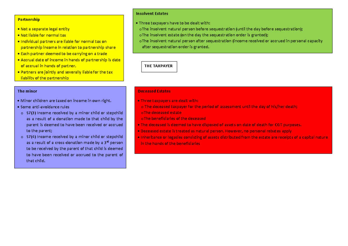 THE Taxpayer MIND MAP - Partnership Not a separate legal entity Not ...