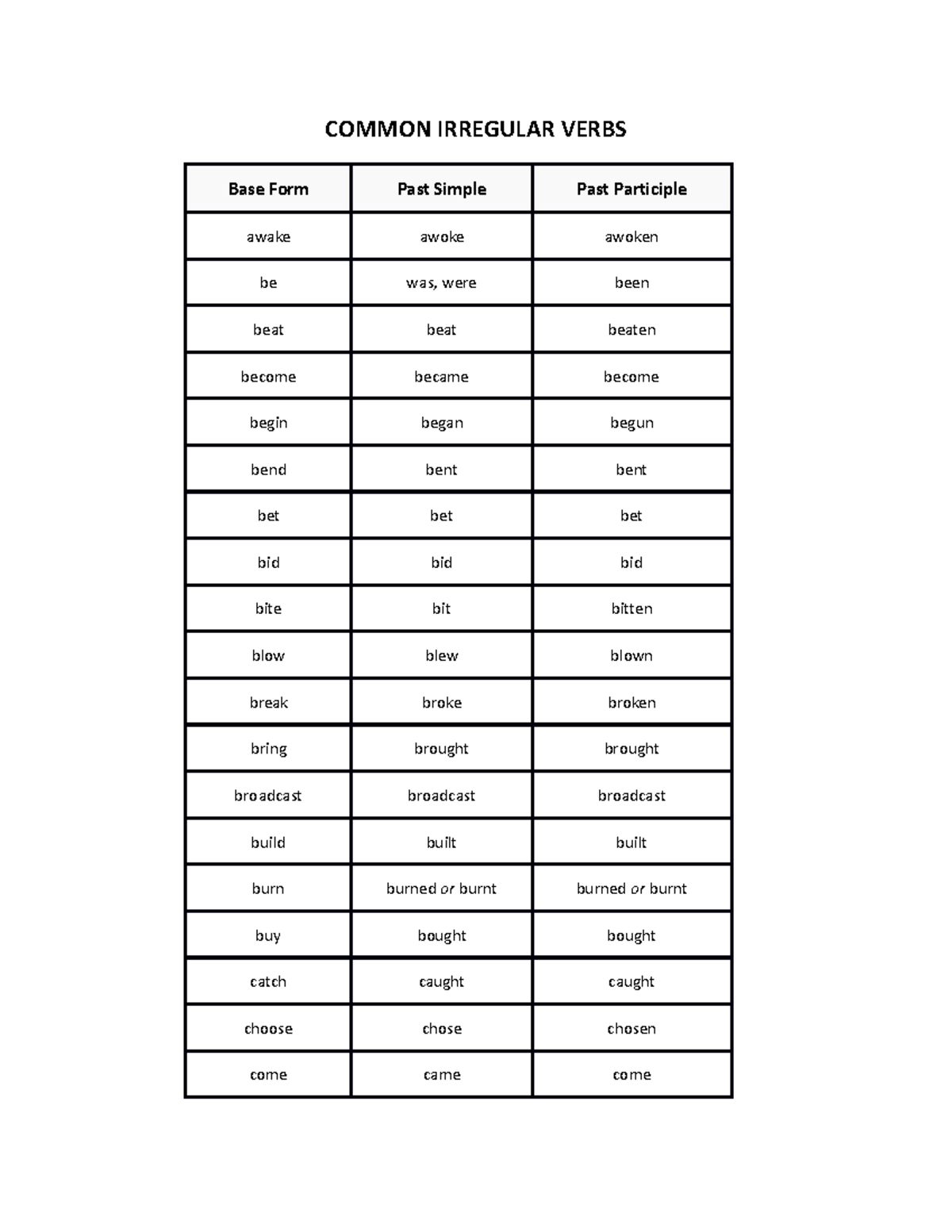 Common Irregular Verbs - COMMON IRREGULAR VERBS Base Form Past Simple ...