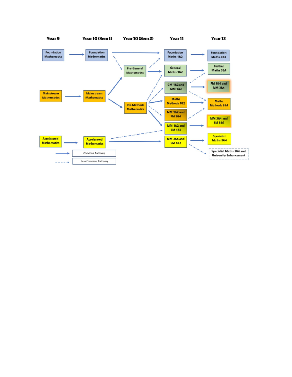 Math Pathway - Year 9 Year 10 (Sem 1) Year 10 (Sem 2) Year 11 Year 12 ...