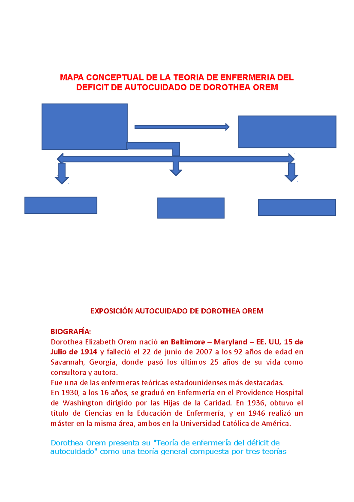 Exposición Autocuidado DE Dorothea OREM - MAPA CONCEPTUAL DE LA TEORIA DE ENFERMERIA DEL DEFICIT ...