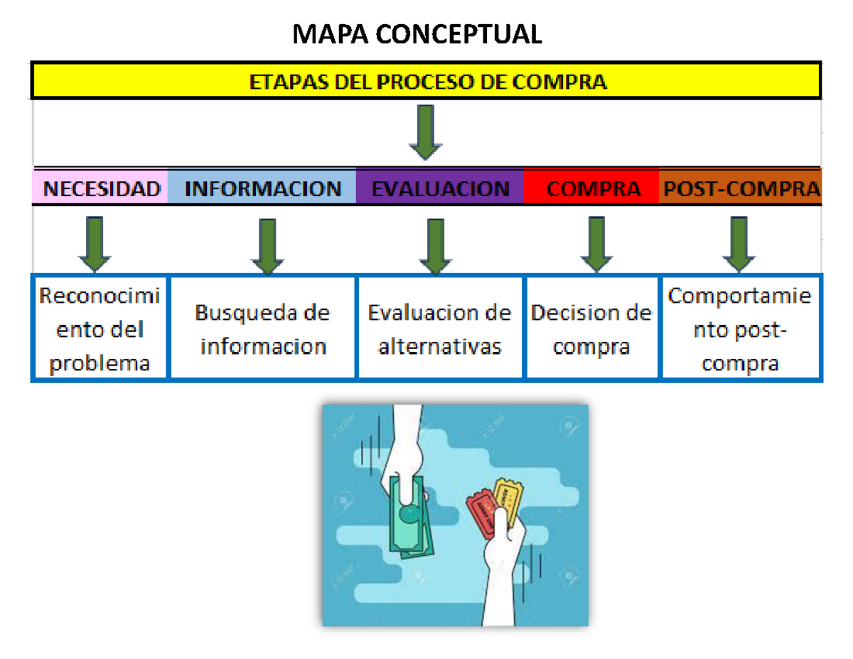MAPA Conceptual Proceso DE Compra - Supervision Industrial - MAPA CONCEPTUAL - Studocu