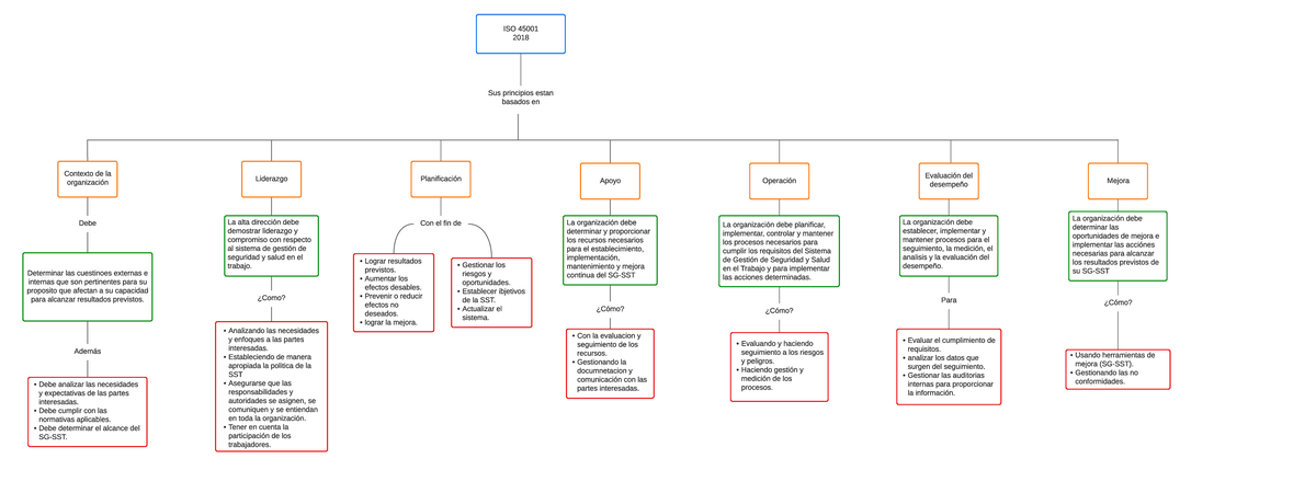 MAPA Conceptul ISO 45001-2018 - ISO 45001 2018 Sus principios estan ...