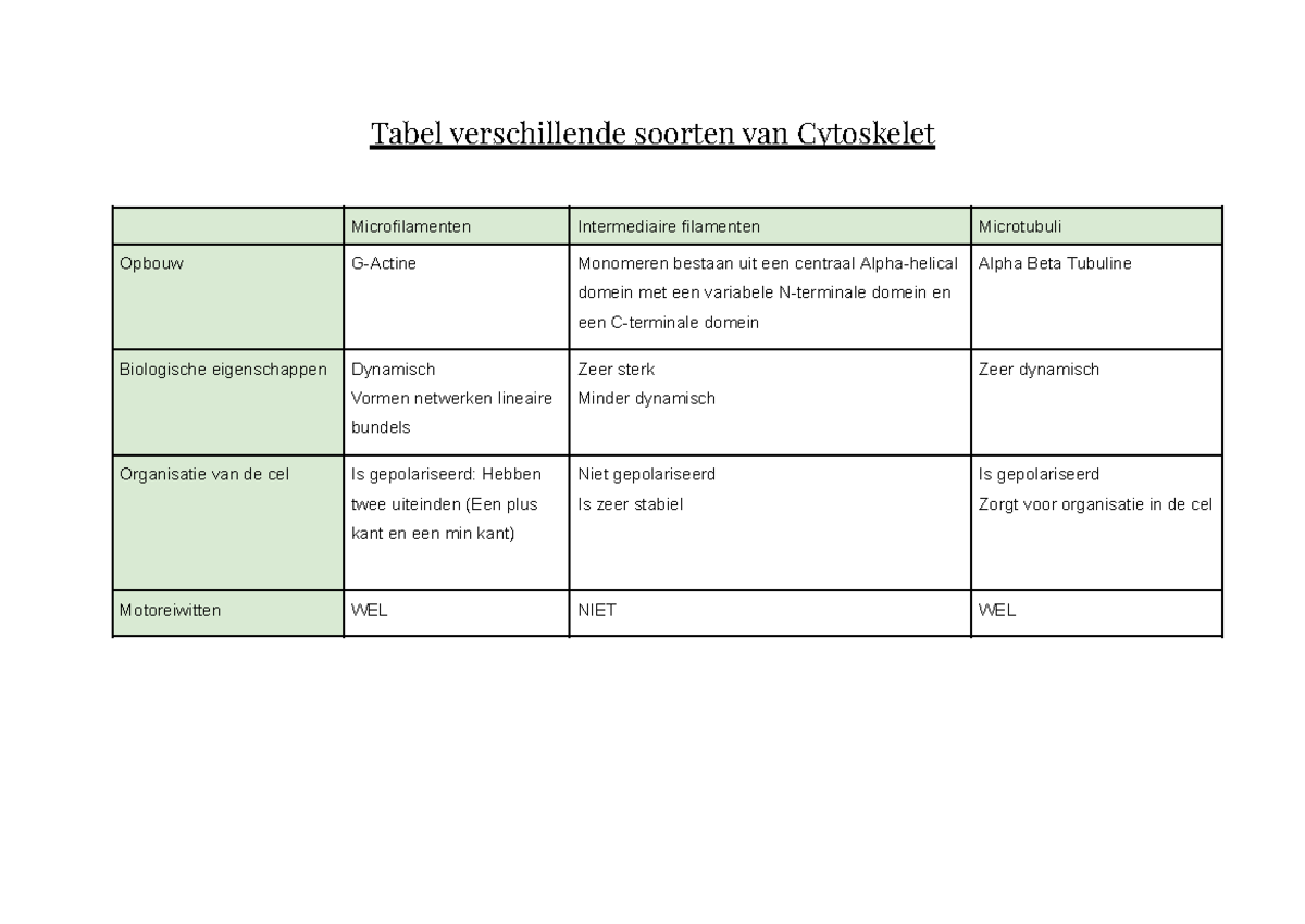 Tabel verschillende soorten van Cytoskelet - Tabel verschillende ...
