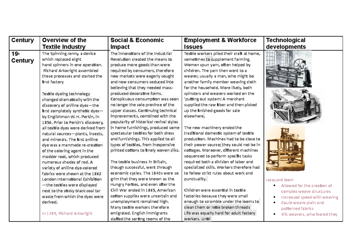 19+20+21st textiles industry - Century Overview of the Textile Industry ...