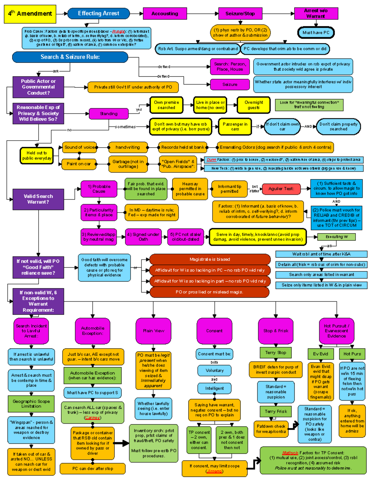 Flow chart concrim - 4 th Amendment Aguiler Test: 1 ) Probable Cause ...