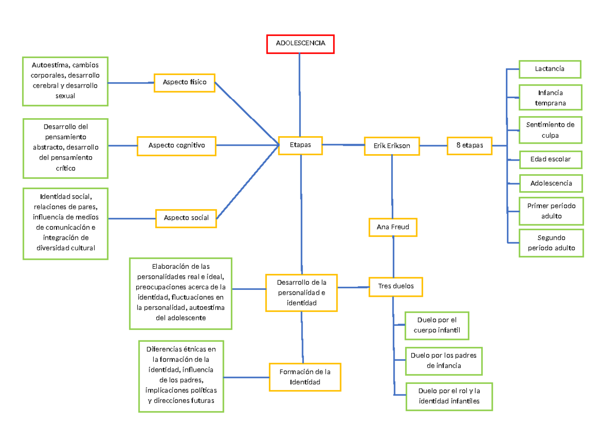 Esquema - Resumen Finanzas y Derecho Financiero - ADOLESCENCIA Etapas ...