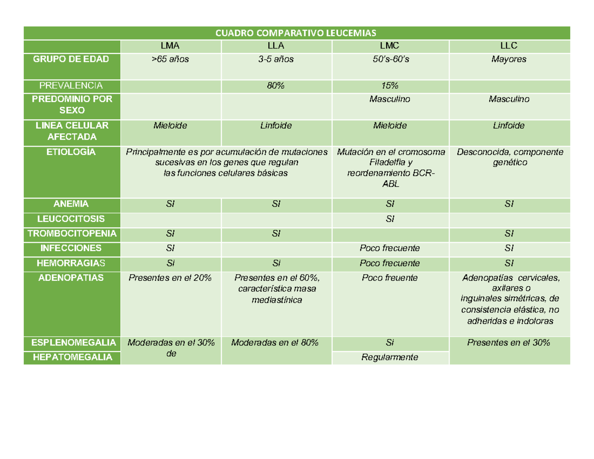 Cuadro comparativo leucemias - CUADRO COMPARATIVO LEUCEMIAS LMA LLA LMC LLC GRUPO DE EDAD >65 ...
