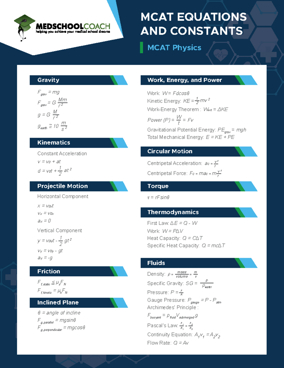 MCAT Equations & Constants - MCAT EQUATIONS AND CONSTANTS MCAT Physics Fgrav = mg v = v 0 + at x ...