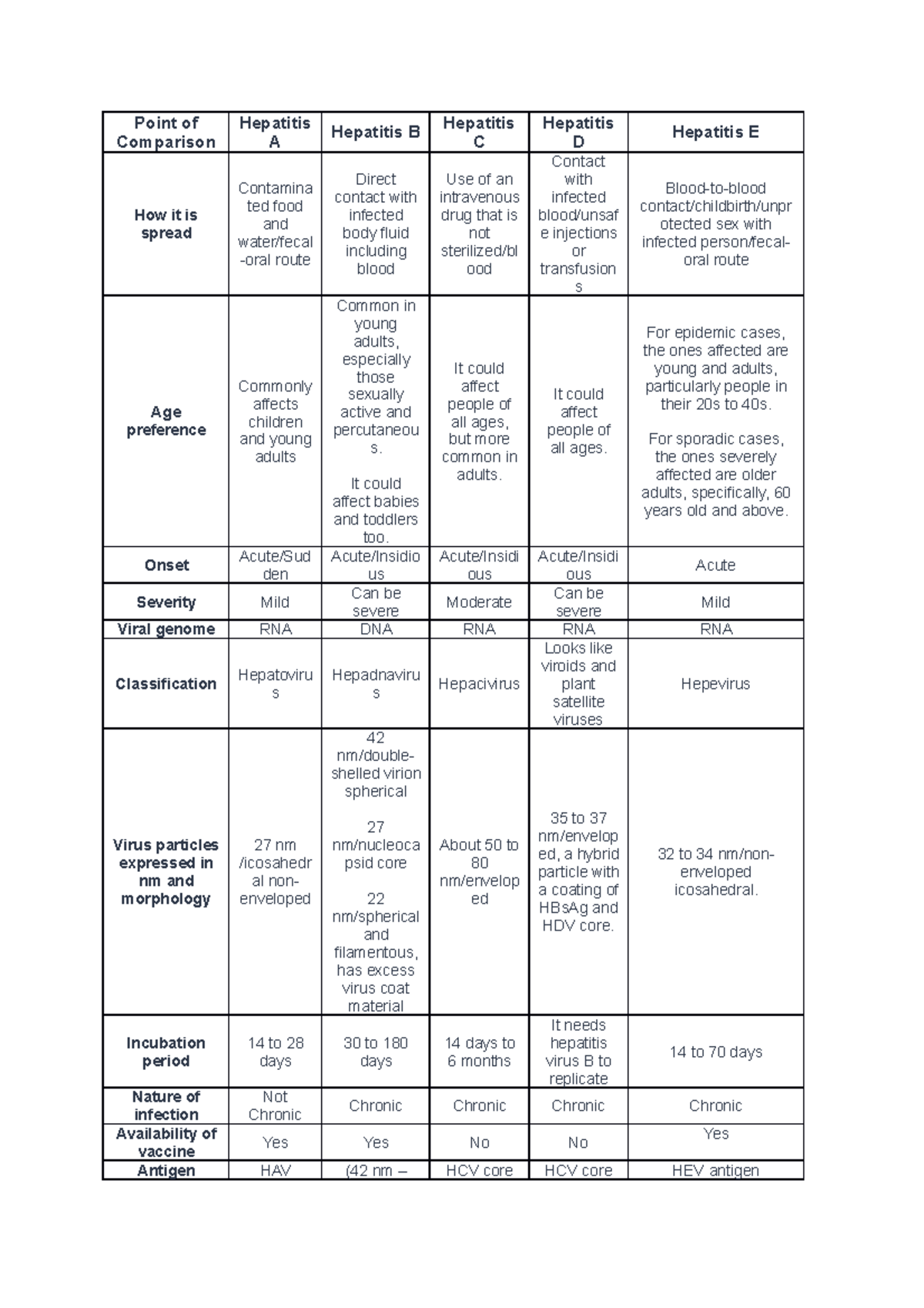 Hepatitis - Point of Comparison Hepatitis A Hepatitis B Hepatitis C ...