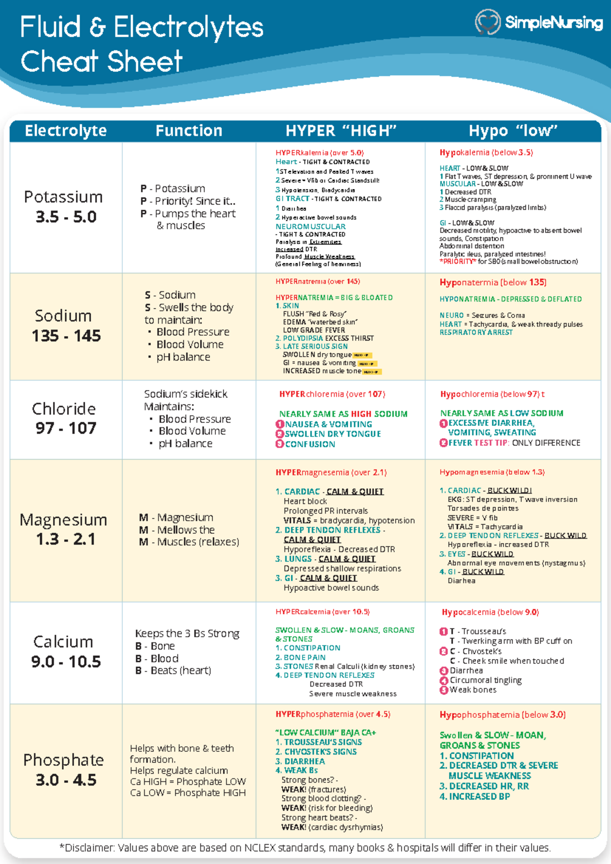 Fluid & Electrolytes Cheat Sheet v5 - Fluid & Electrolytes Cheat Sheet ...