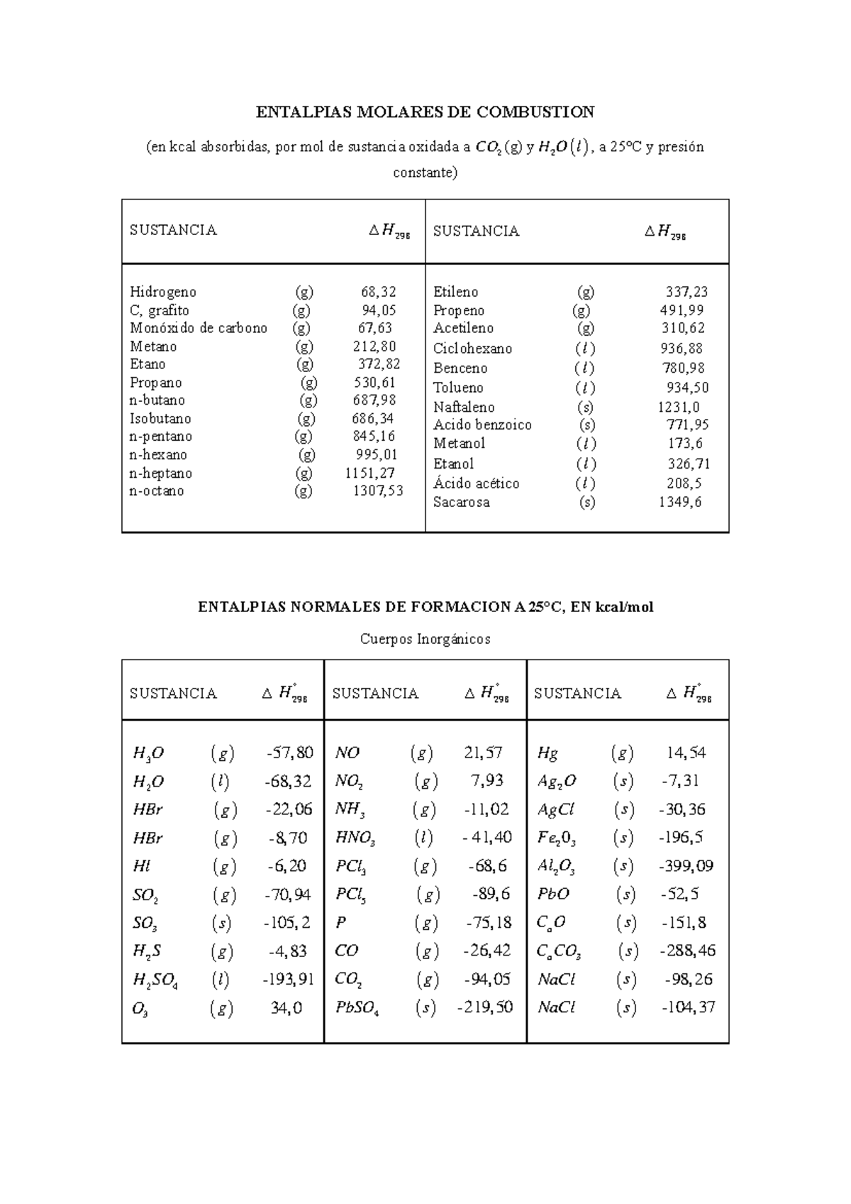 Tablas Termodinamica - ENTALPIAS MOLARES DE COMBUSTION (en kcal absorbidas, por mol de sustancia ...