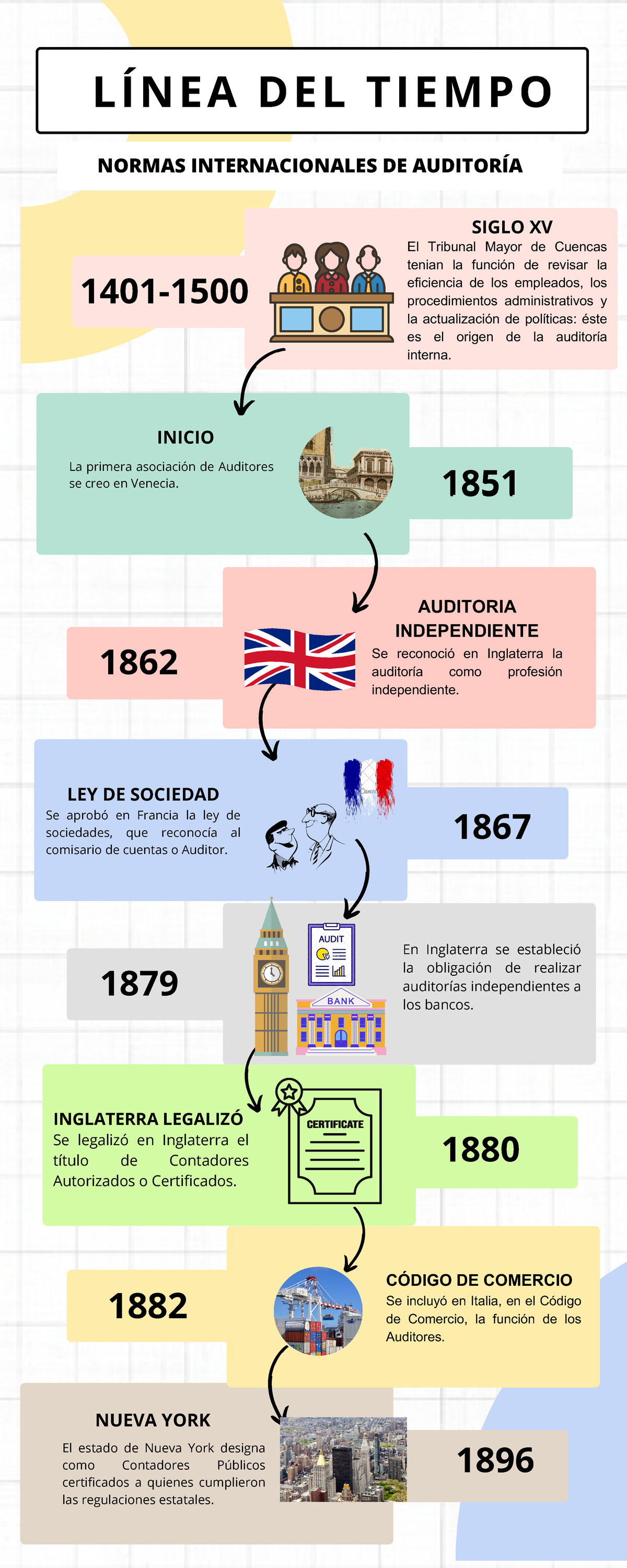 Línea del tiempo - NORMAS INTERNACIONALES DE AUDITORÍA INICIO La primera asociación de Auditores ...