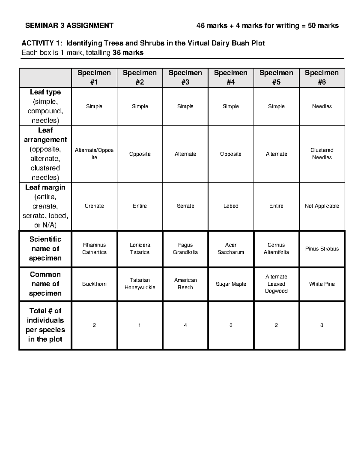 Seminar 3 Assignment ID Trees W21 Final - BIOL1070 - U of G - Studocu