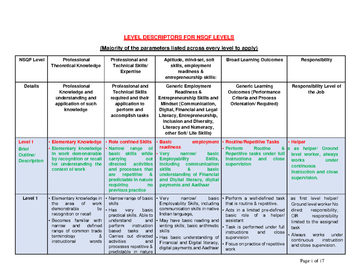 Level-descriptors - Note - LEVEL DESCRIPTORS FOR NSQF LEVELS (Majority ...
