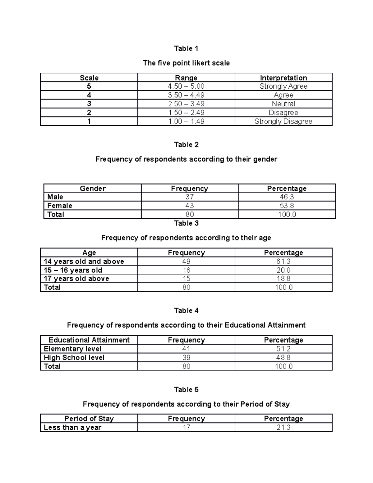 Tables Wala Lang Table 1 The Five Point Likert Scale Scale Range