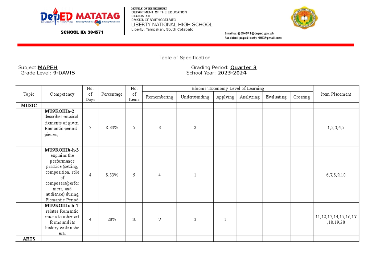 TOS Mapeh 9 3RD Quarter - Table of Specification Subject:MAPEH Grading Period: Quarter 3 Grade ...