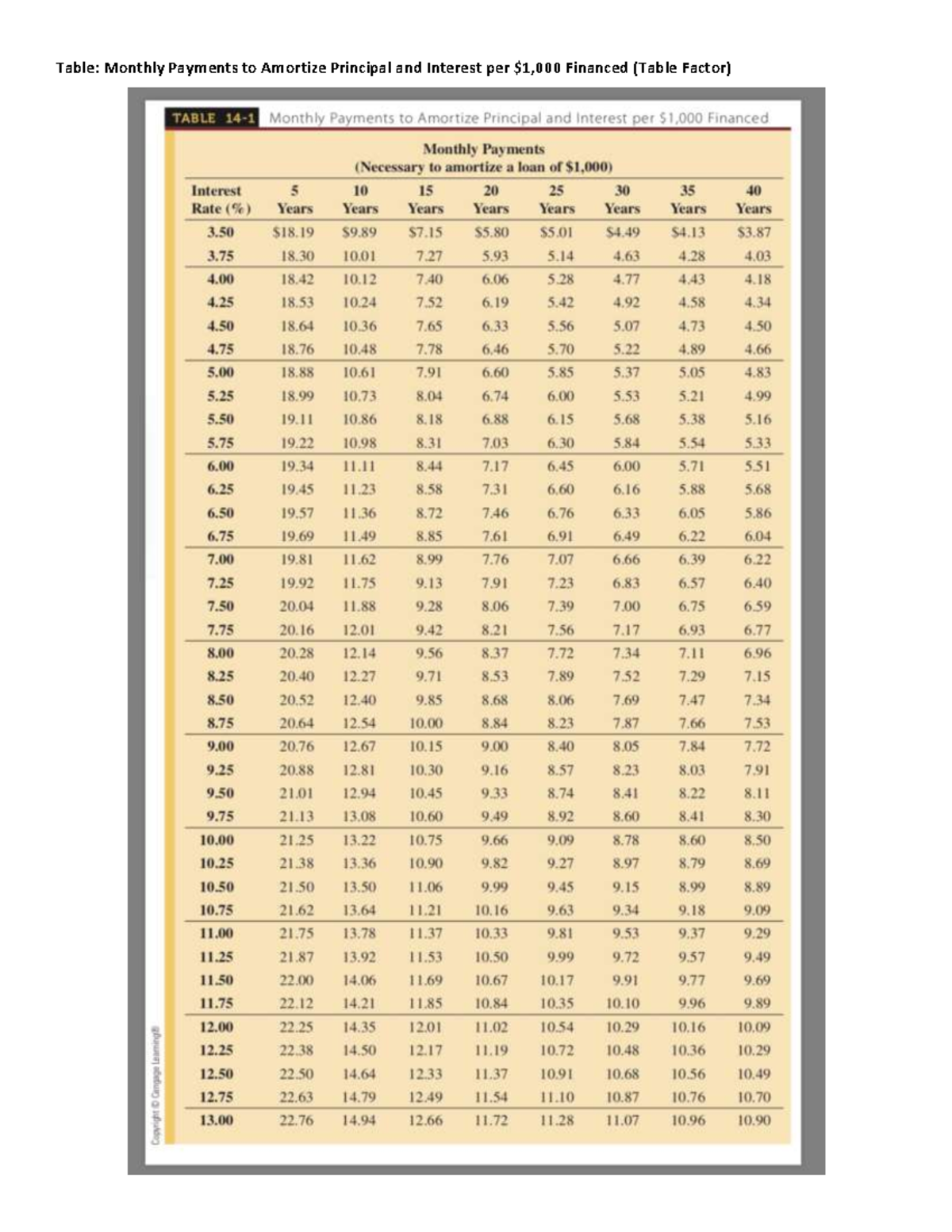 Table Factor —- accountancy - Table: Monthly Payments to Amortize ...
