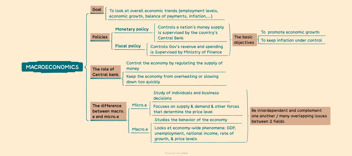 Macroeconomics - ewgaw - MACROECONOMICS Goal To look at overall ...