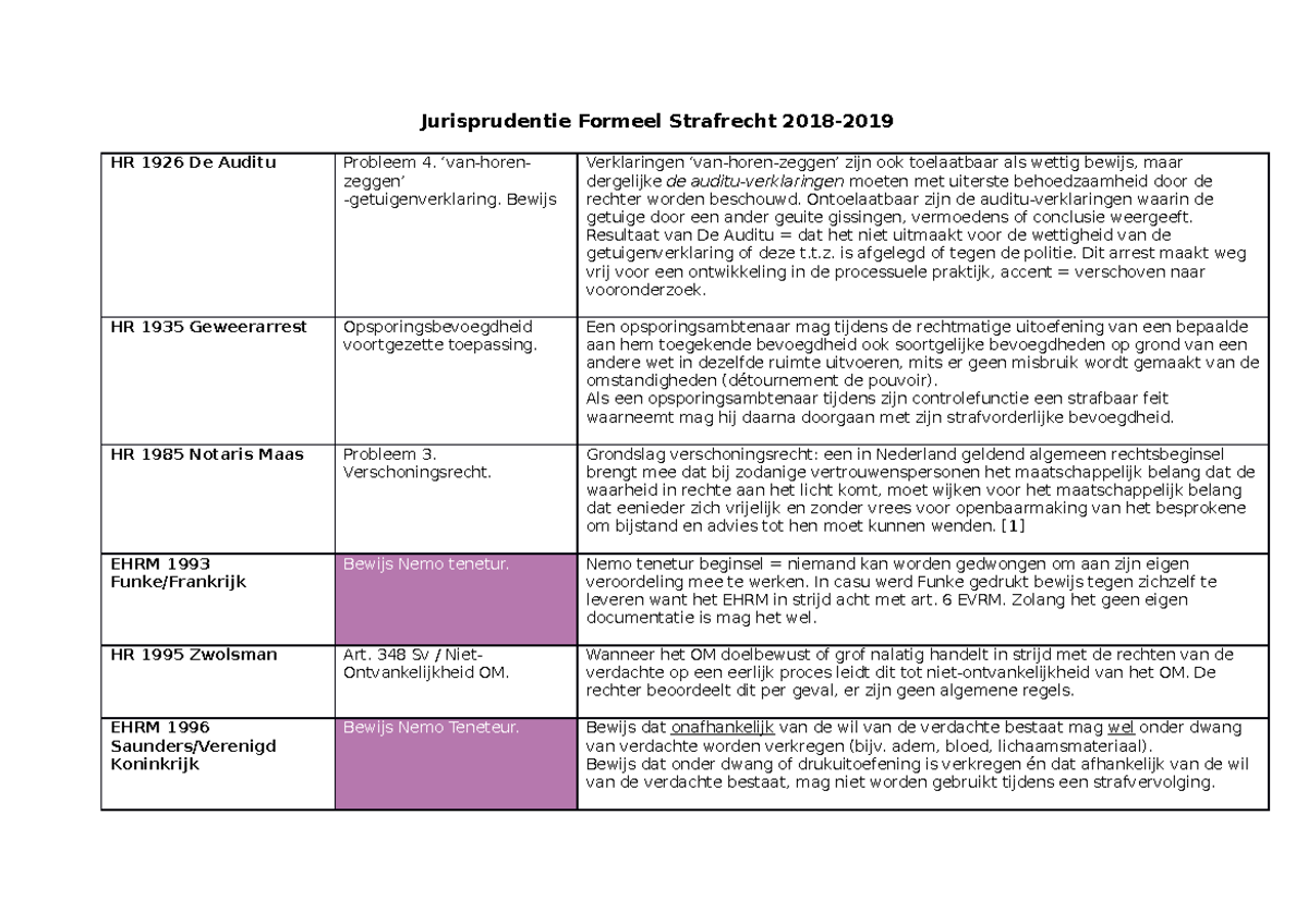 Jurisprudentie Formeel Strafrecht 2018 - ‘van-horen- zeggen ...