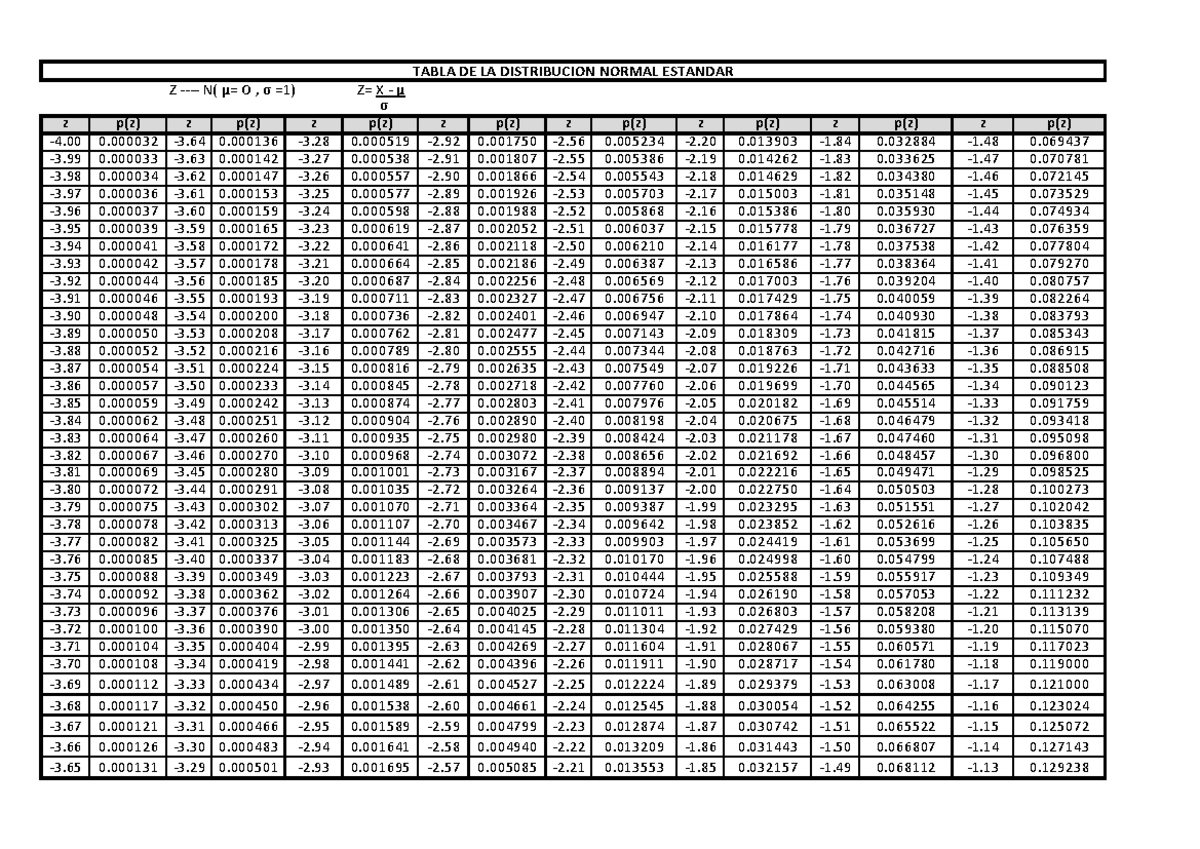 Tabla Z - Ayuda para estadística general - Z - N( μ= O , σ =1) Z= X - μ ...