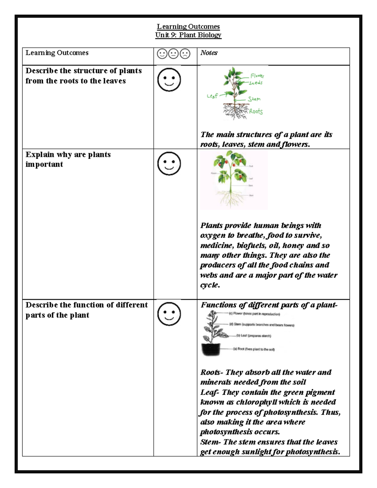 yujhhbgghvggvfvfgvbhgvcfxdcfghvbjnhbg - Learning Outcomes Unit 9: Plant ...