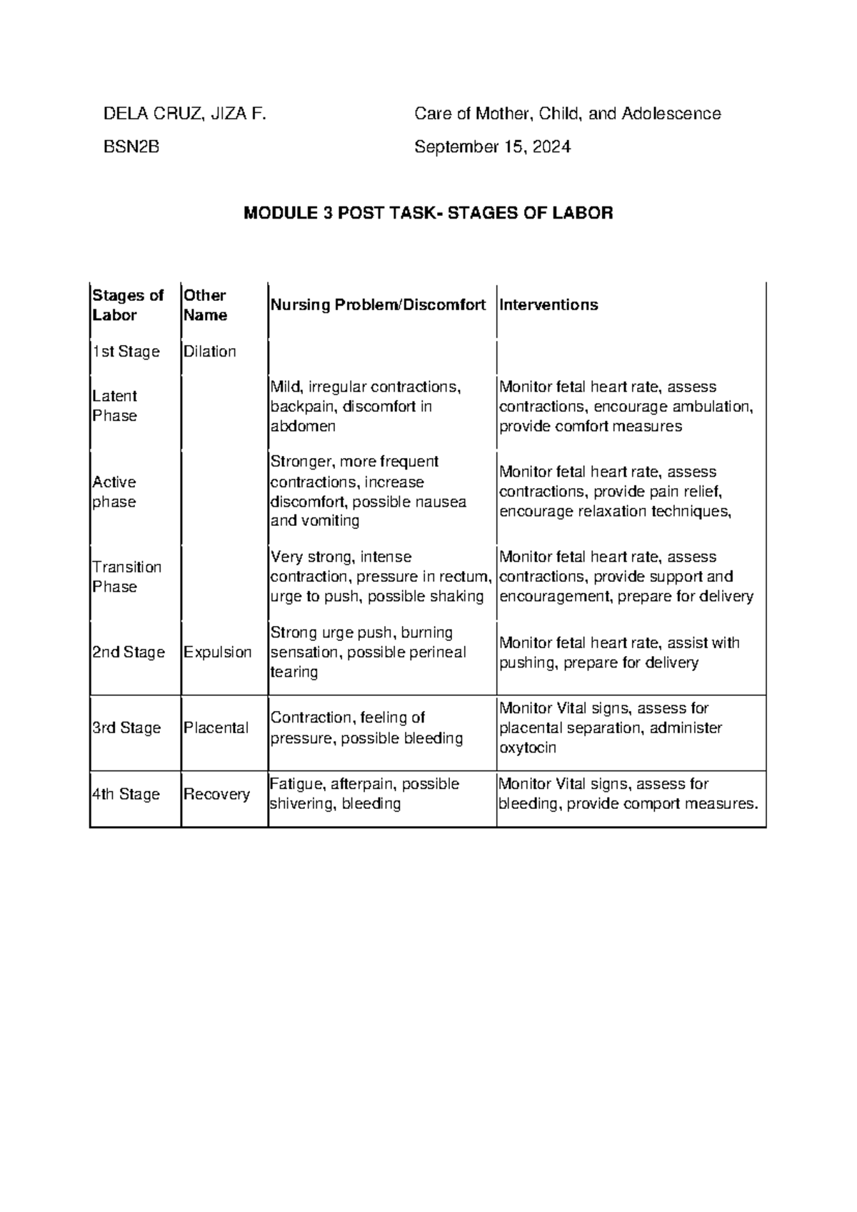 Module 3 POST TASK- Stages OF Labor - DELA CRUZ, JIZA F. Care of Mother, Child, and Adolescence ...