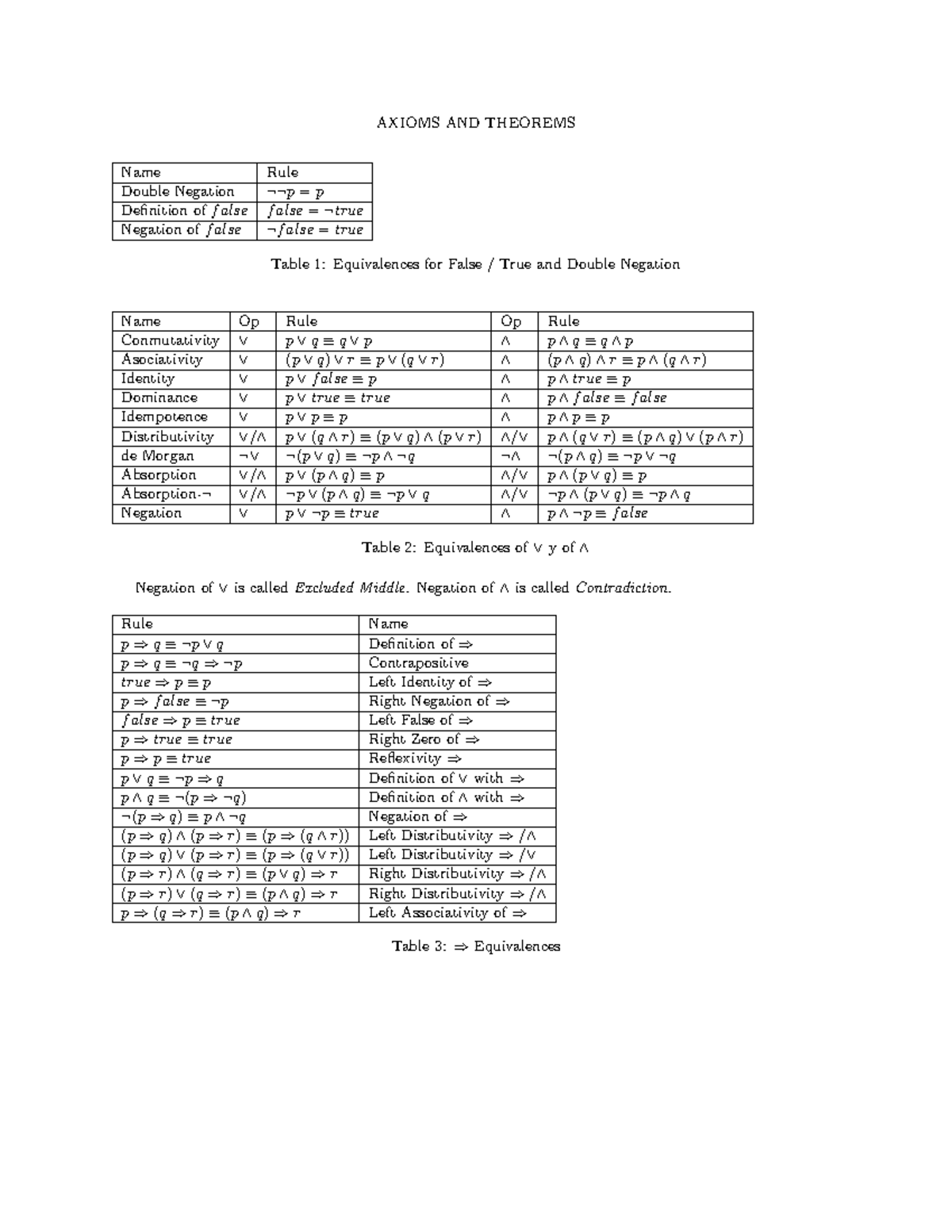 Resumen Módulo de Lógica - AXIOMS AND THEOREMS Name Double Negation ...