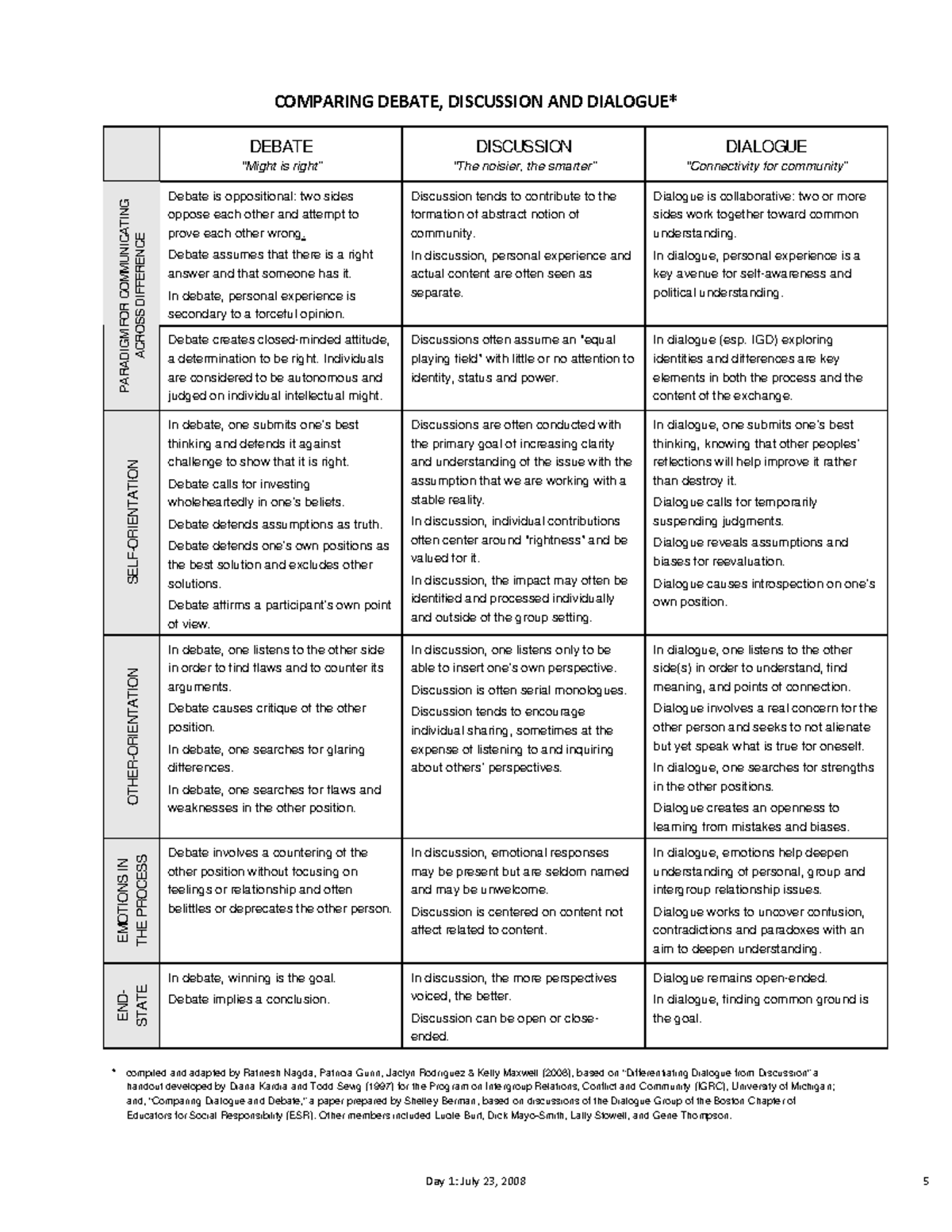 Microsoft Word - MIGR Institute workbook - COMPARING DEBATE, DISCUSSION ...