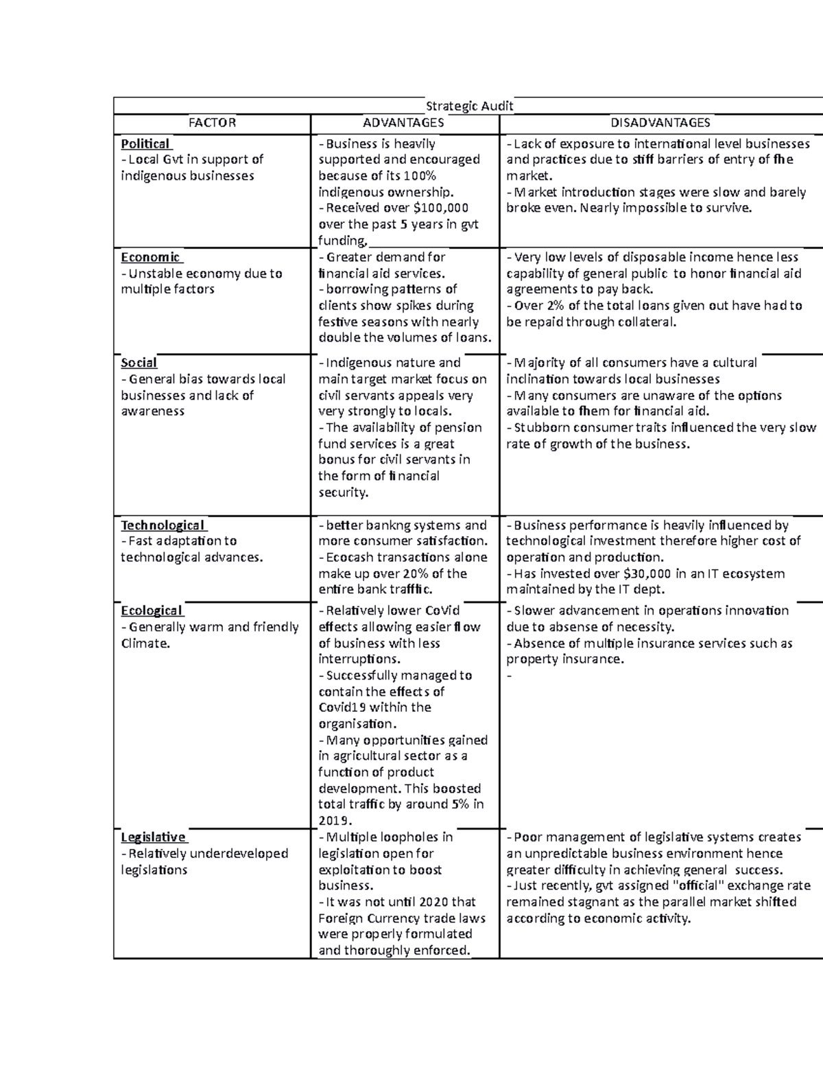Pestel table - Strategic Audit FACTOR ADVANTAGES DISADVANTAGES ...