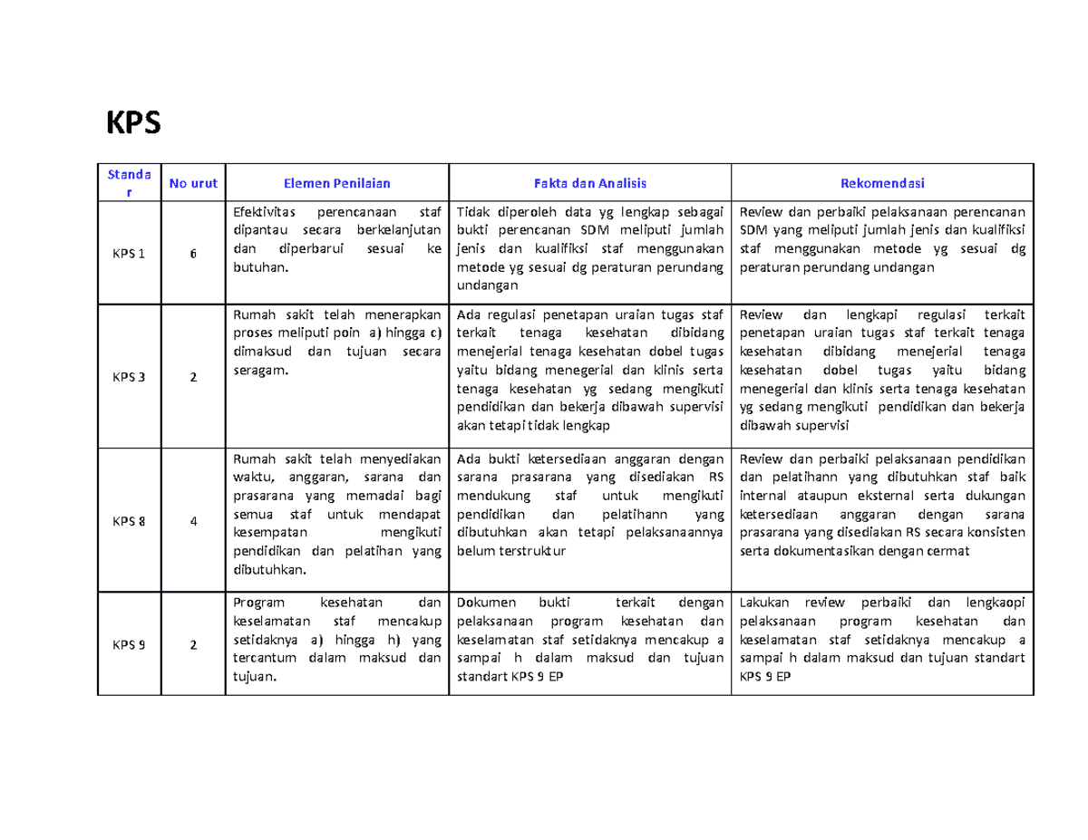 KPS RPS - evaluasi - KPS Standa r No urut Elemen Penilaian Fakta dan Analisis Rekomendasi KPS 1 ...