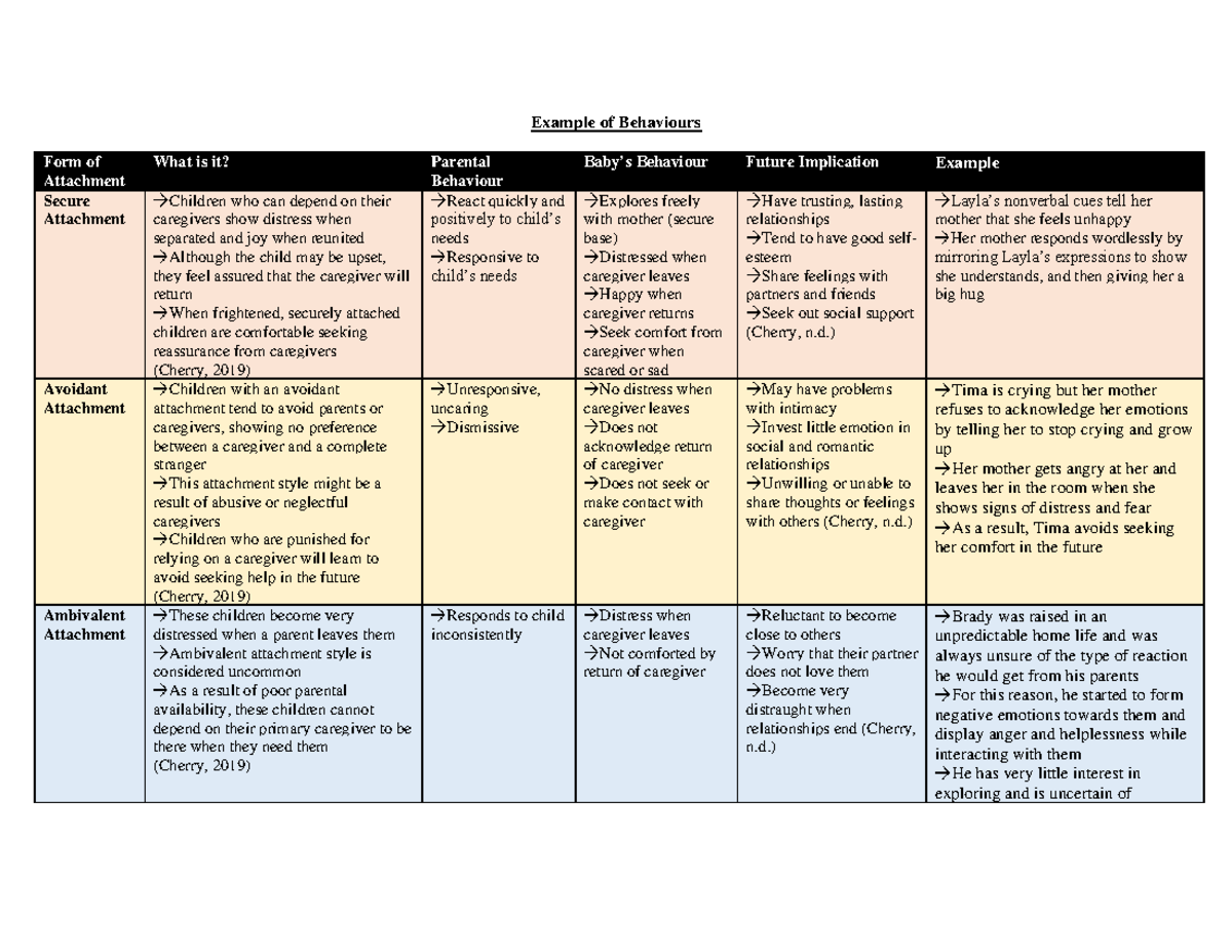Example of Behaviours - Example of Behaviours Form of Attachment What ...