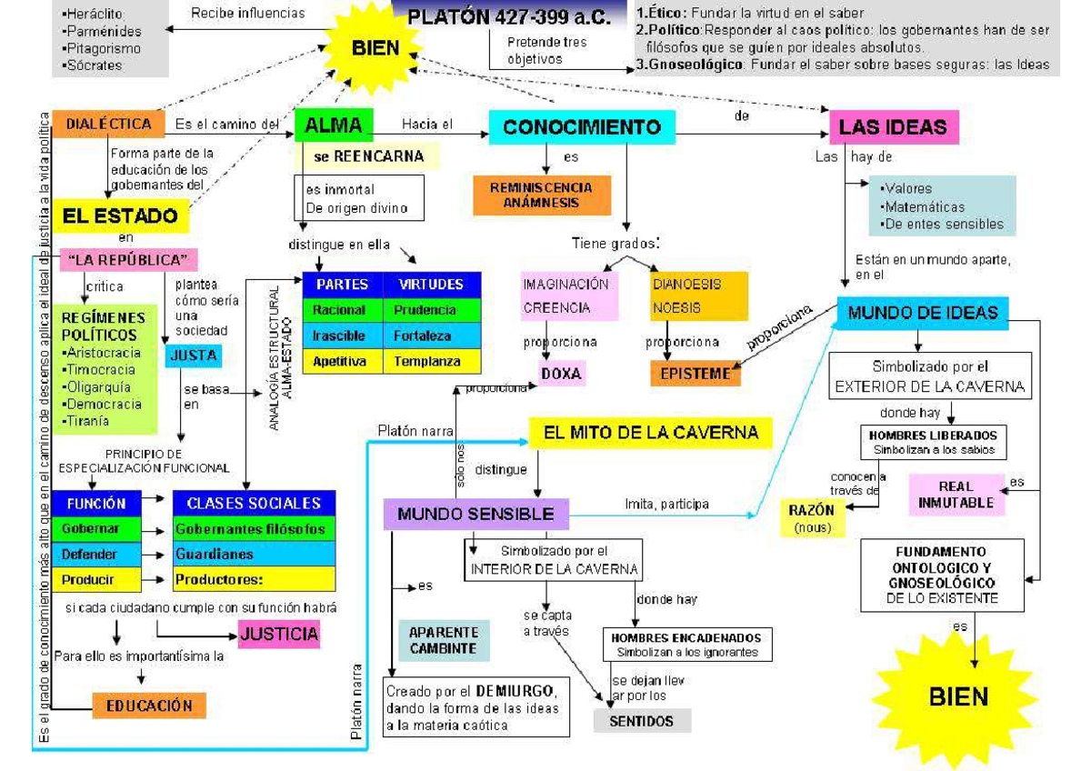 5. Platón-esquema resumen - Historia de la Filosofía - Studocu