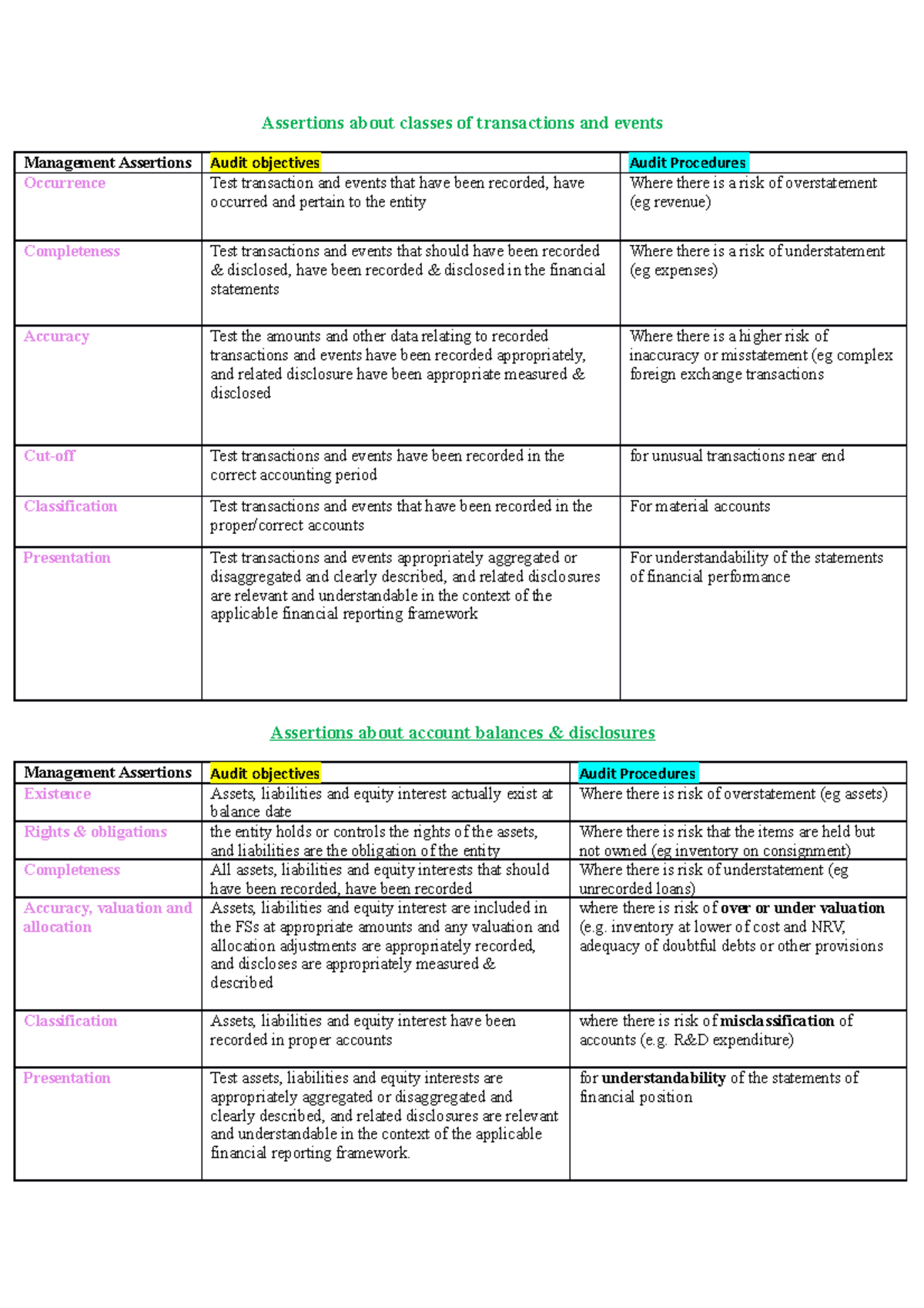 Print - substantive procedures - Assertions about classes of transactions and events Management ...