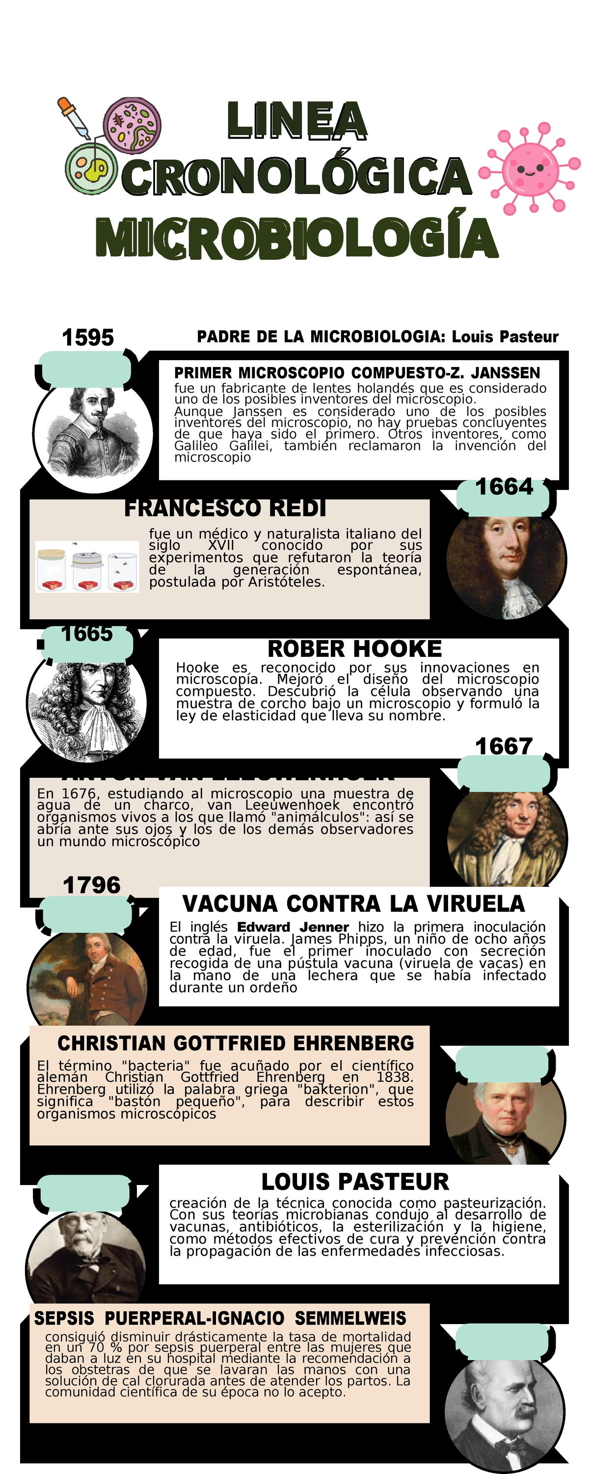 Linea del Tiempo Moderno- Microbiología - LINEA CRONOLÓGICA ...