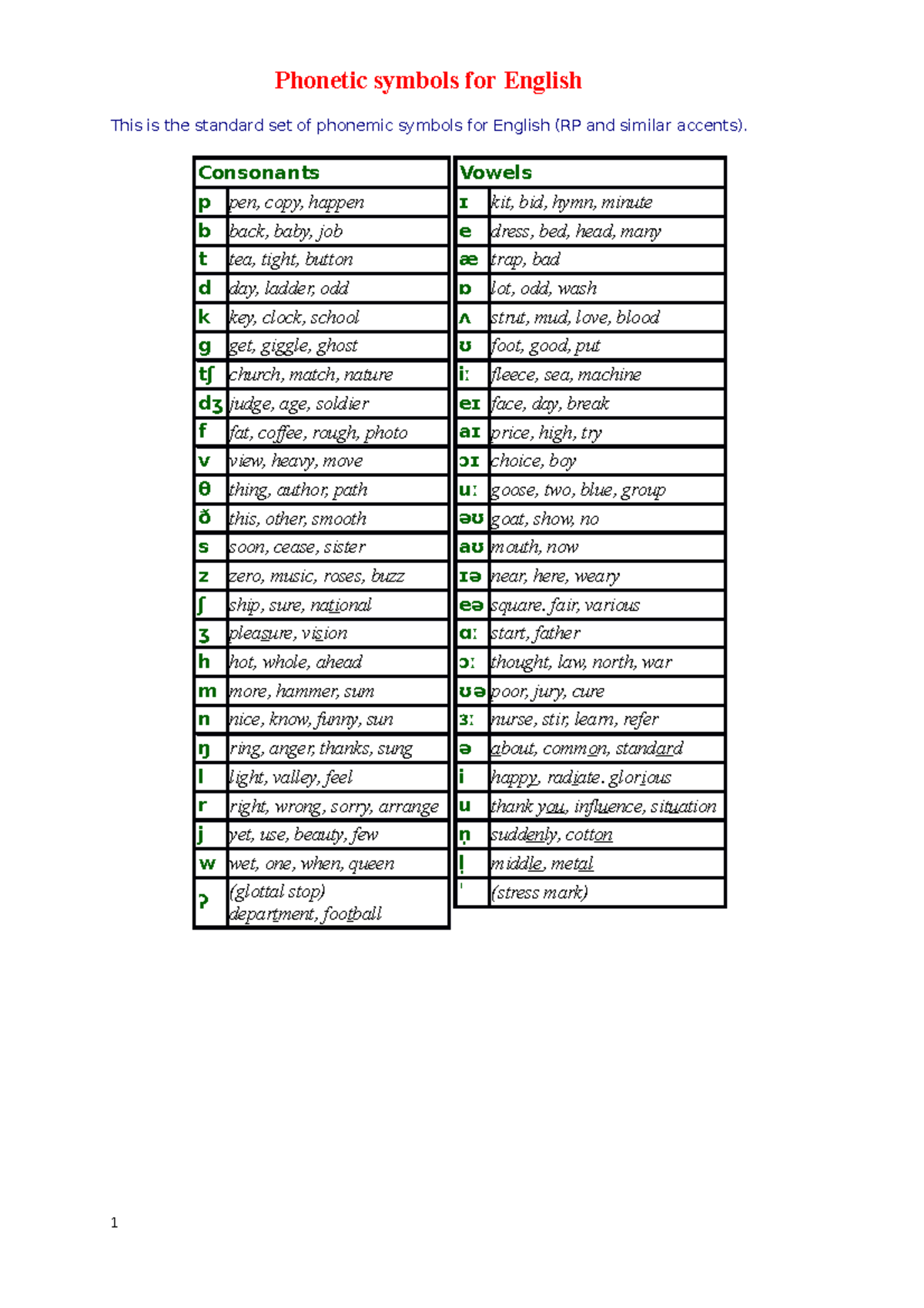 Phonetic symbols for English language - Phonetic symbols for English ...