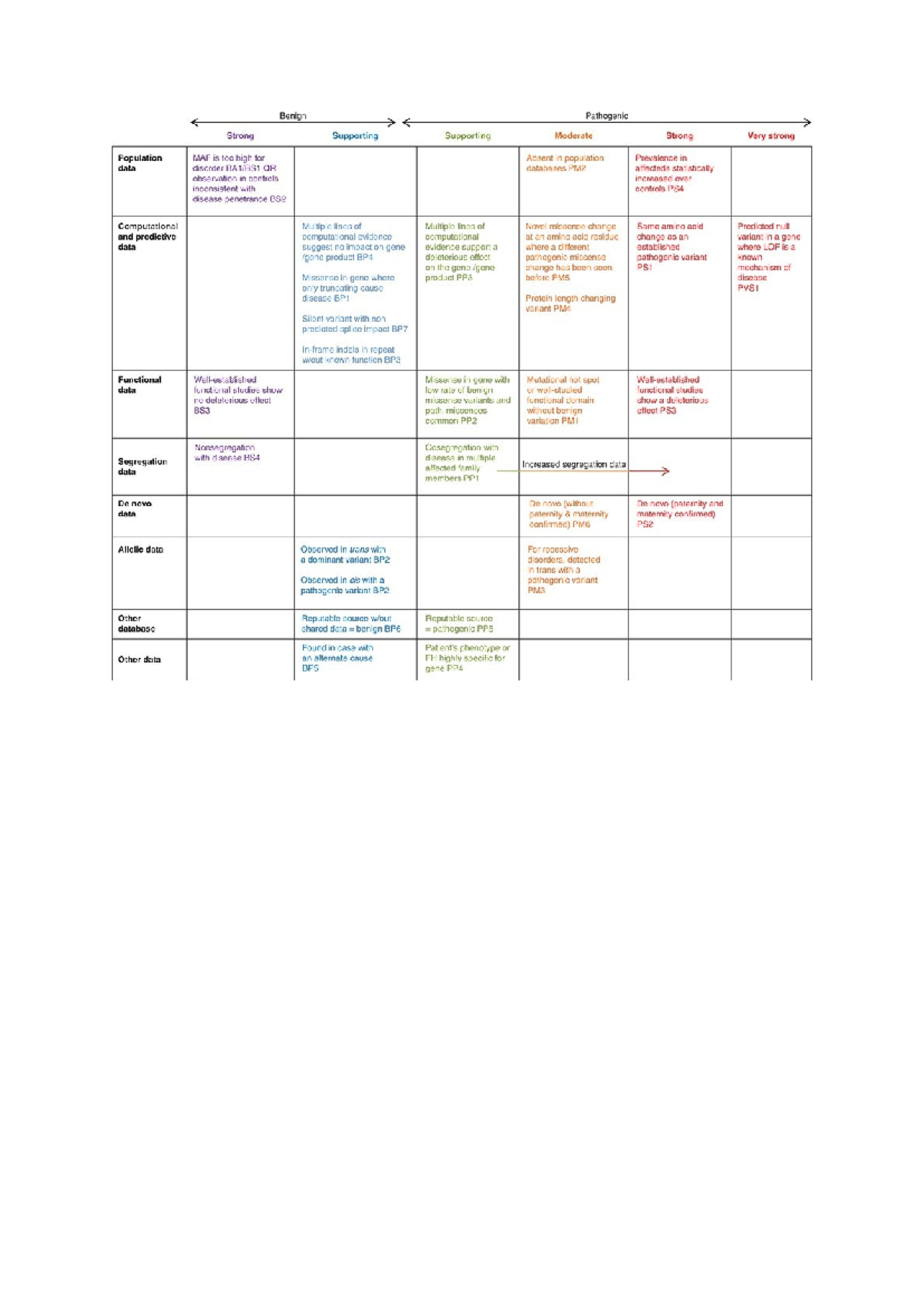 ACMG Table - Benign Pathogenic Strong Supporting Supporting Moderate ...