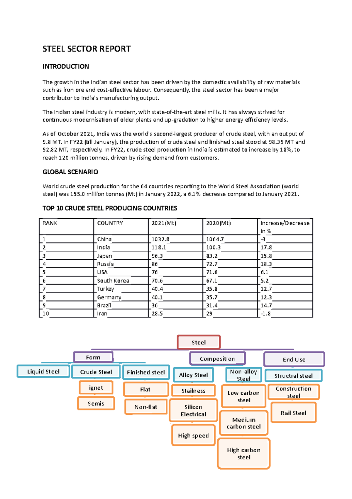 Steel Sector Repor 1 - this is for for summer internship - STEEL SECTOR ...