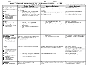 Unit 2 Topic 2.2 The Mongol Empire - Name: Sayyed Faisal Date: 09/22 ...