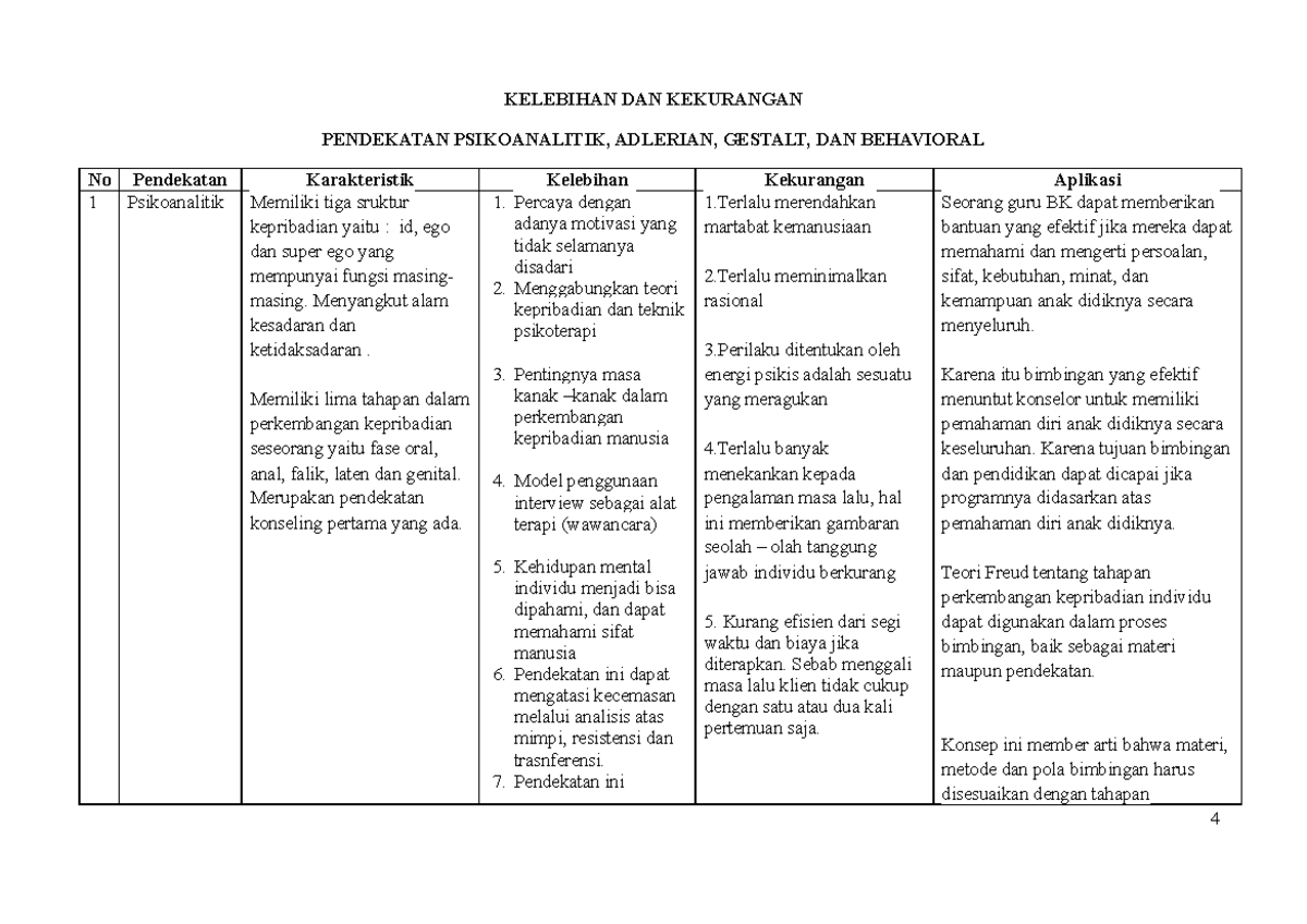Kelebihan DAN Kekurangan Pendekatan PSIK - KELEBIHAN DAN KEKURANGAN PENDEKATAN PSIKOANALITIK ...