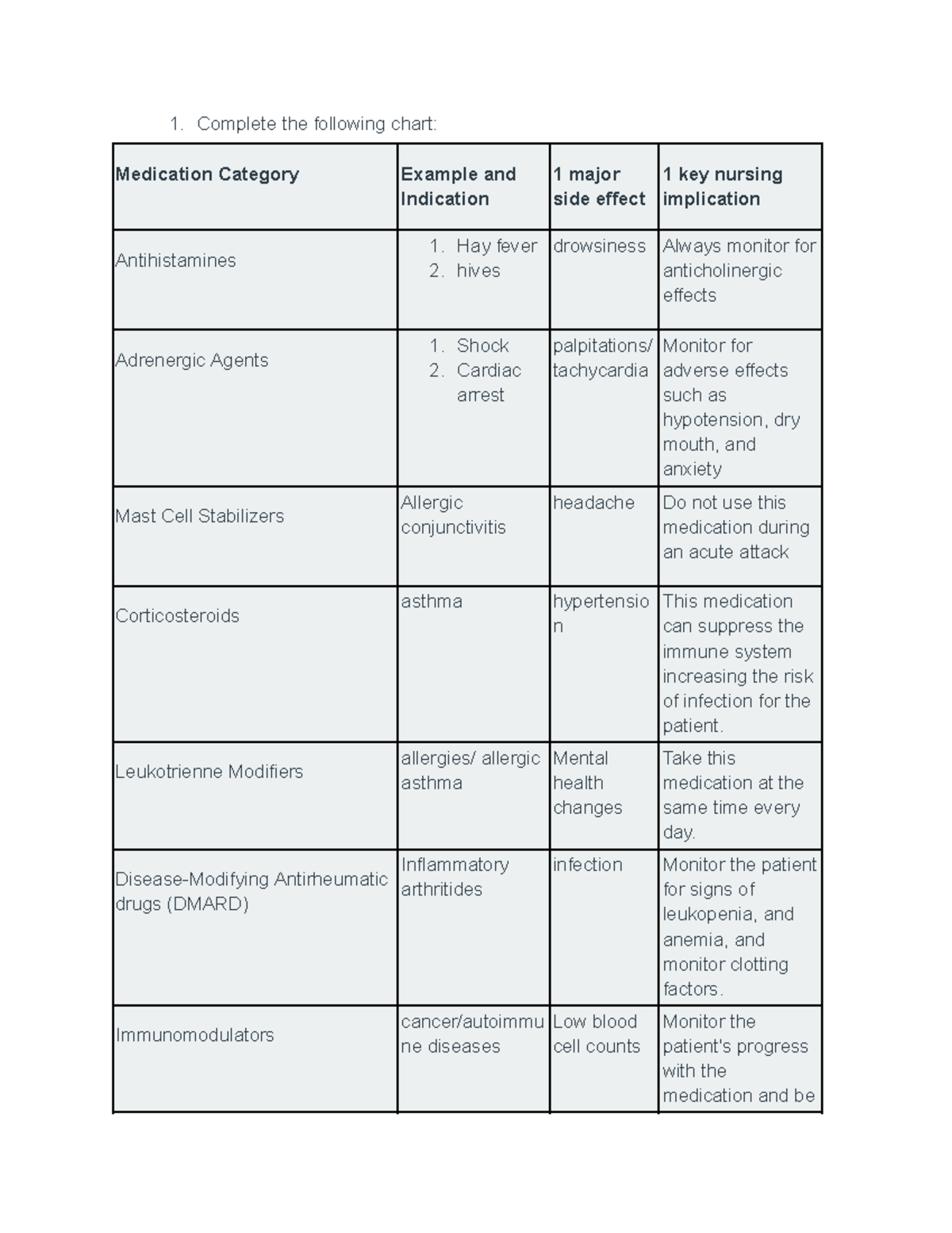 Untitled document - Complete the following chart: Medication Category ...