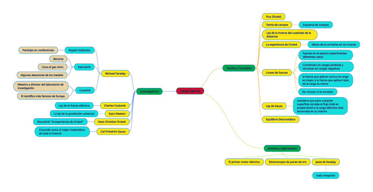 Tarea Mapa mental - work - Teorías y Conceptos Flux (Fluido) Teoría de ...