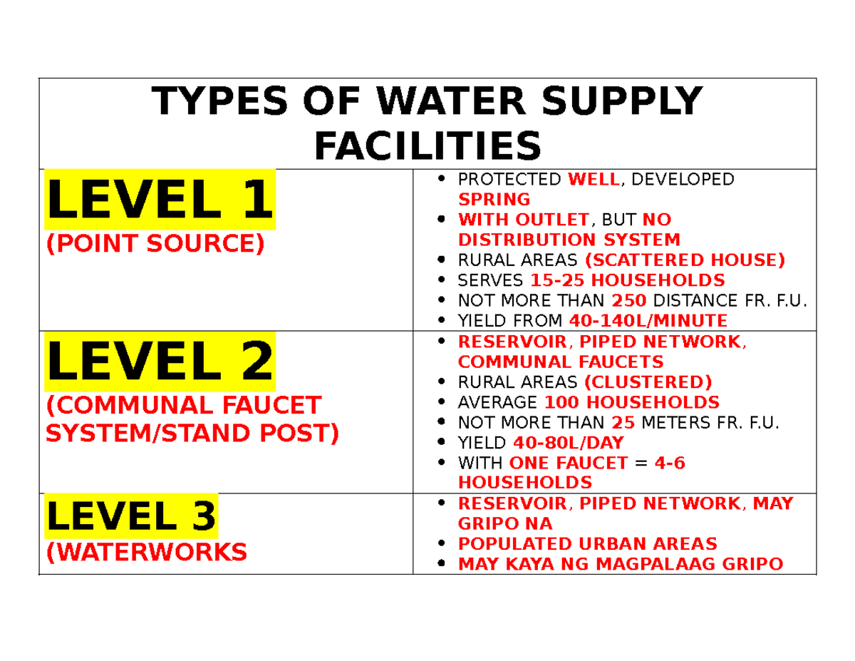 CHN WALL NOTE 2 - own - TYPES OF WATER SUPPLY FACILITIES LEVEL 1 (POINT ...