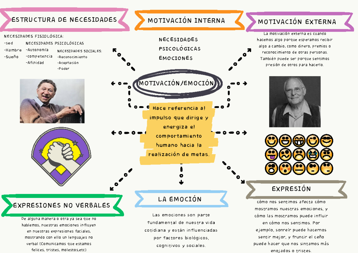 Organizador visual(motivación y emoción) - NECESIDADES PSICOLÓGICAS ...