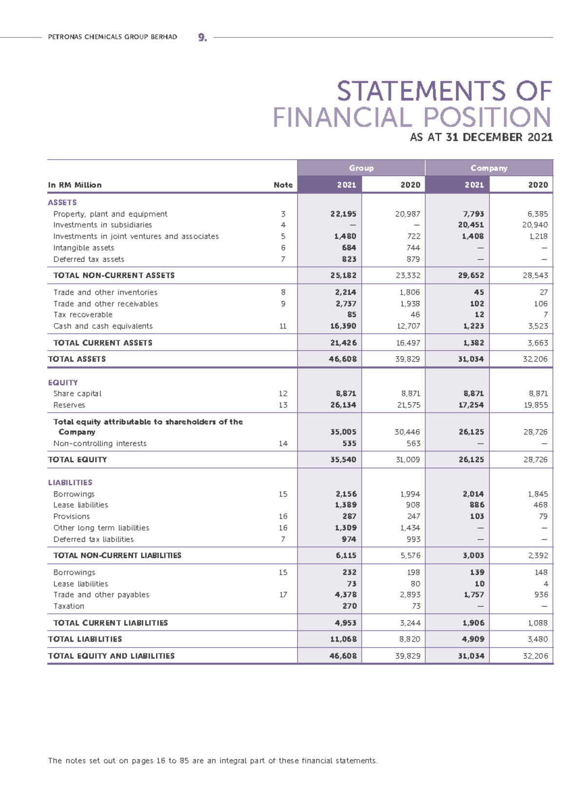 PCG-Financial-Report-2021 removed - In RM Million Note Group Company ...