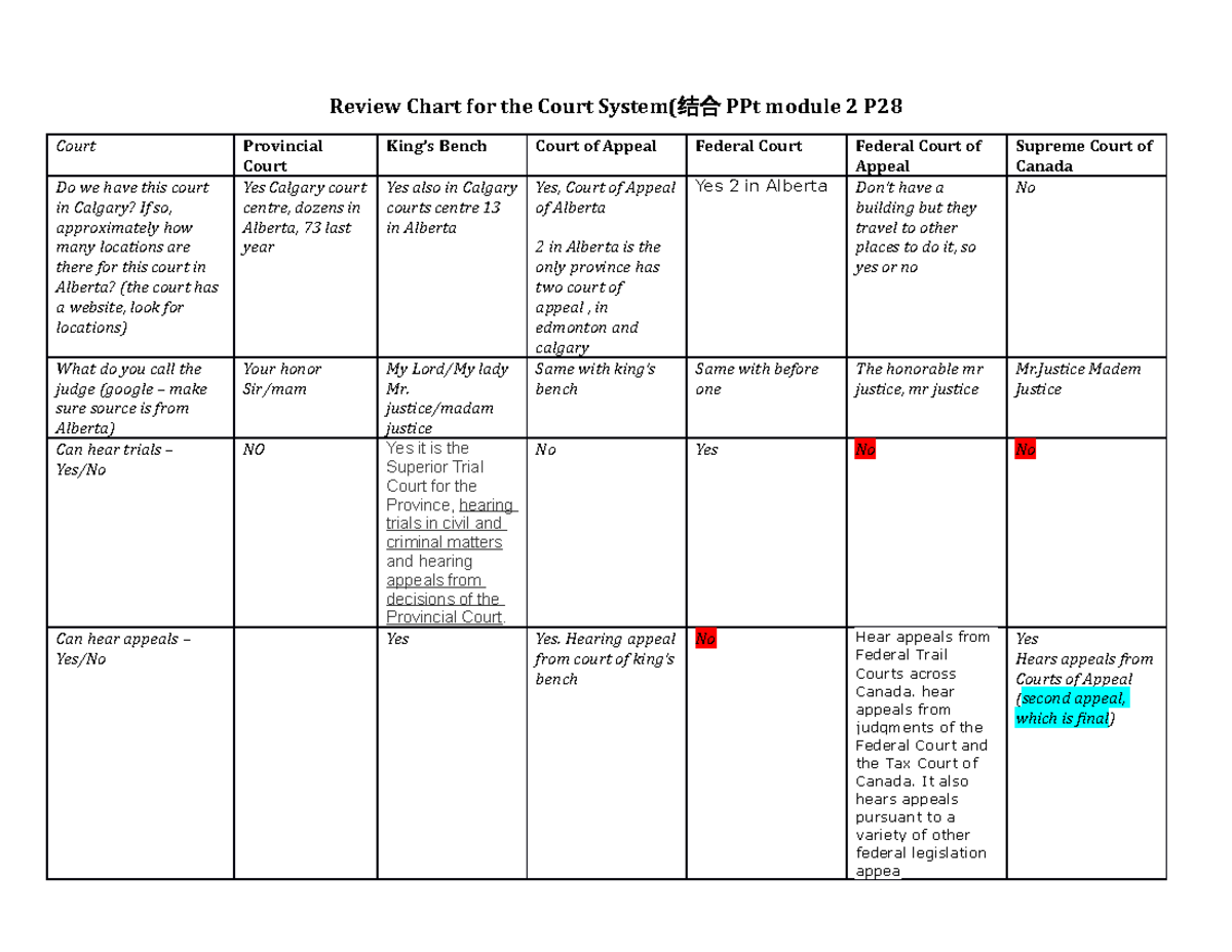 The Courts - activities - Review Chart for the Court System(结合 PPt ...