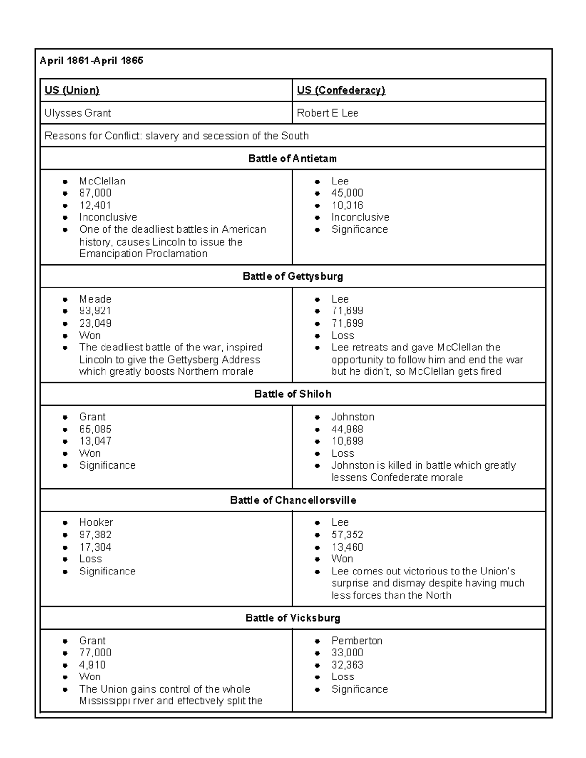 Civil War Dossier - April 1861-April 1865 US (Union) US (Confederacy ...
