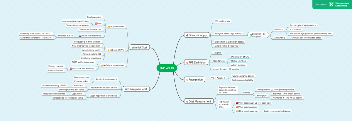 IND AS 16- MIND MAP - accounts - I ND AS 16 Does not apply Recognition ...